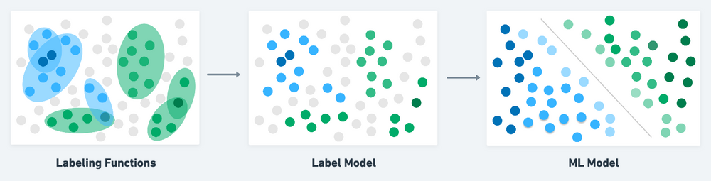 Weak Supervision: How we labeled and trained a model on half a million datapoints in 48 Hours