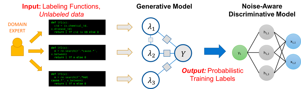Weak Supervision: How we labeled and trained a model on half a million ...